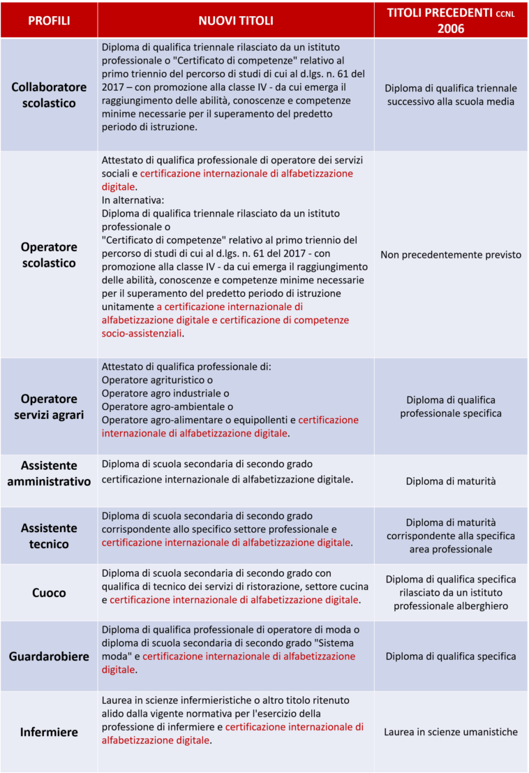 Profili professionali personale ATA 2024: novità e Tabella