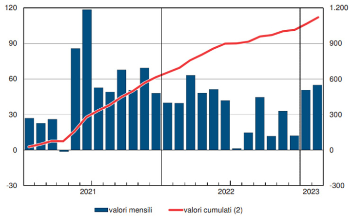 Mercato del lavoro: dati e analisi marzo 2023