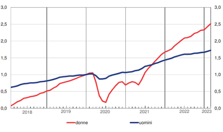 Mercato del lavoro: dati e analisi marzo 2023